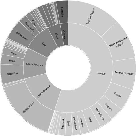 Germanys Exports In 1913 By Trade Partner Shares In Traded Value Download Scientific Diagram