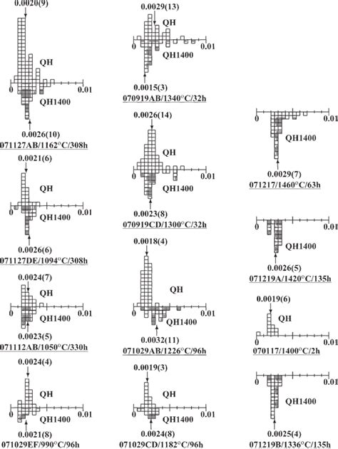 Frequency Histogram Of Fe In Synthesized Cristobalite At 1 Bar And