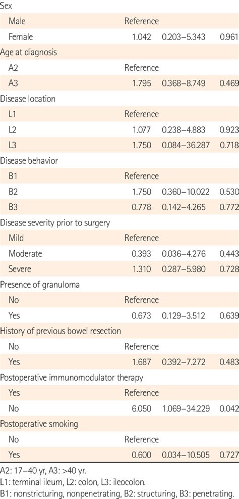 Factors Influencing On Postoperative Clinical Recurrence Or 95 Ci P