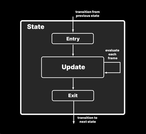 Develop A Modular Flexible Codebase With The State Programming Pattern