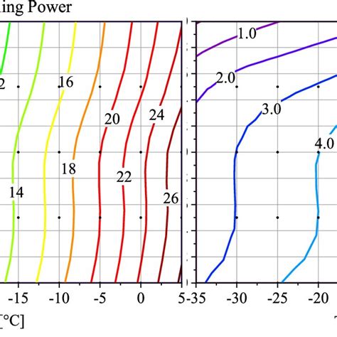 Performance Map Of Thermodynamic Analysis Cooling Power A And Eer B