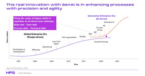 Operational Integrity Is The Key To Flexible Scaling With Genai Hfs