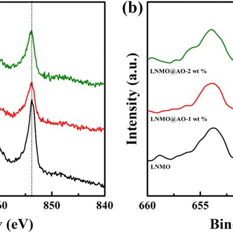 Powder Xrd Patterns And Raman Spectra Of Lnmo Lnmo Ao 1 Wt And Download Scientific Diagram