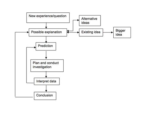 Scientific Inquiry The Science Teacher