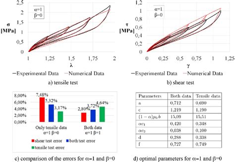 A And B Experiments Reproduction In The Complex Optimization Case Download Scientific