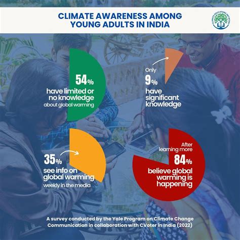 Ypccc And Cvoter Survey Reveal Urgent Climate Education Climate