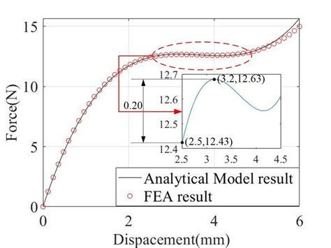 Comparison Of Fea Simulation Results And Optimized Results Of The Cfm Download Scientific Diagram