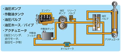 建機寿命延長のポイント：油圧コンポーネント編 建機活用術 Cat 建機 研究所｜日本キャタピラー【公式】