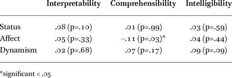 Correlations Between Speech Understandability And Speaker Evaluations Download Scientific Diagram
