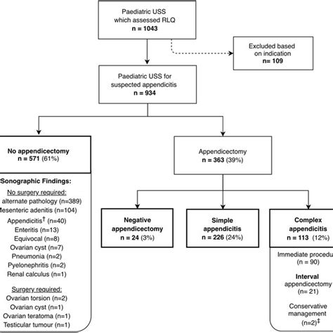 Flow Diagram Of Study Population †forty Uss Concluded Appendicitis