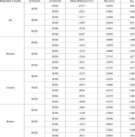 Multiple Comparisons Bonferroni Download Scientific Diagram