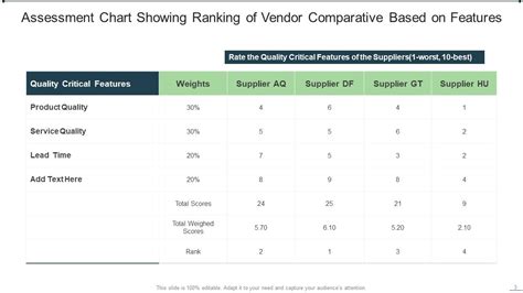 Vendor Comparative Assessment Ppt Powerpoint Presentation Complete Deck