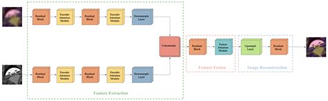 Hybrid Attention Based Residual Network For Pansharpening