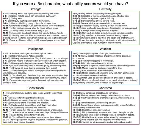 If You Were A Dnd 5e Character What Ability Scores Would You Have Be Honest Now R Aadndforme