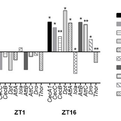 Microarray Data Of The Humoral Immune Response Genes Differences In