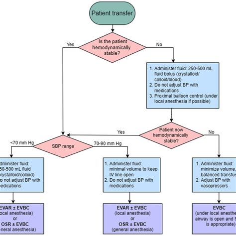 Algorithm For Preoperative Blood Pressure And Volume Management