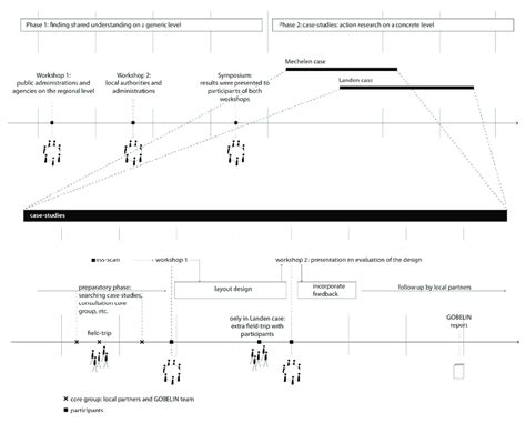 Graphical Representation Of The Process Approach Download Scientific