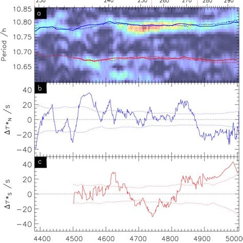 Plot Over The Same Interval As Figure 2 Showing A Comparison Of The Download Scientific Diagram