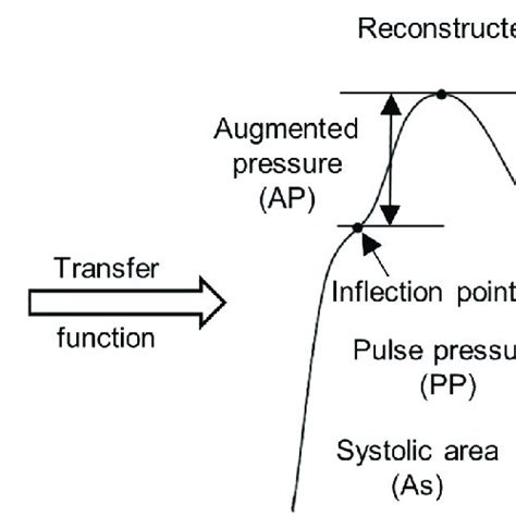 The Normal Pulse A Typical Waveform B Generated Waveform By The