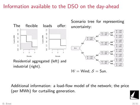 Integration Of Renewable Energy Sources And Demand Side Management Into