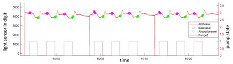 Deployable Lab On A Chip Sensor For Colorimetric Measurements