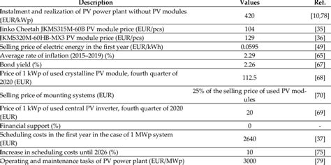 Economic Figures Used In The Calculations Download Scientific Diagram