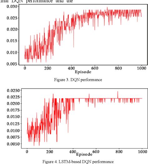 Figure 4 From Deep Reinforcement Learning Based Recommender Algorithm Optimization And