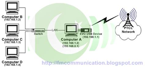How To Share Ptcl Evo Internet Connection A Complete Tutorial