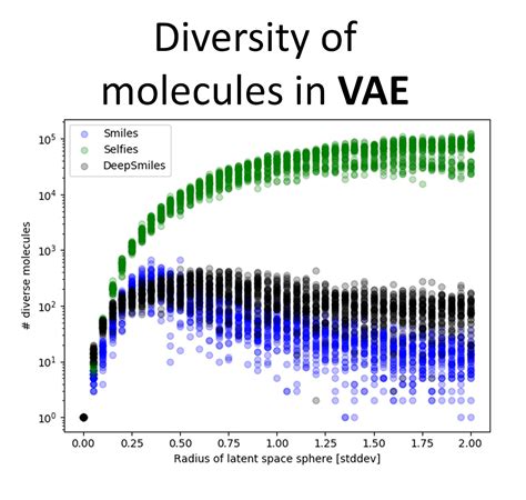 Molecular Graph Representations And Selfies A 100 Robust Molecular