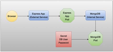 Kubernetes With Mongo And Express App