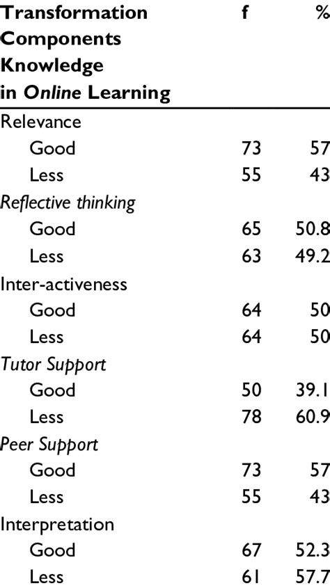 The Component Of Knowledge Transformation Among Nursing Students N