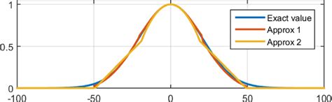 Approximation Of The Frequency Window Function Exact Value—blue Line