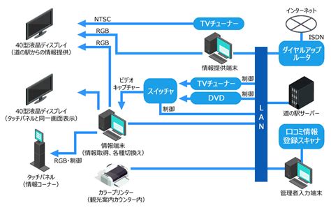道の駅情報提供システム 西菱電機株式会社