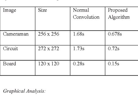 table 2 from image convolution optimization using sparse matrix vector multiplication technique