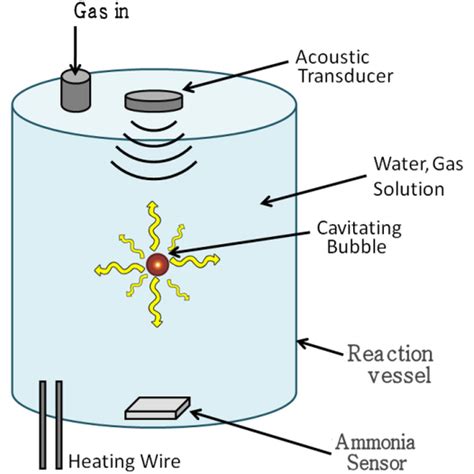 Improve The Haber Process