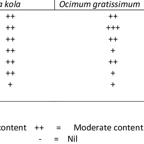 Qualitative Phytochemical Screening Of The Leaves Extracts Download