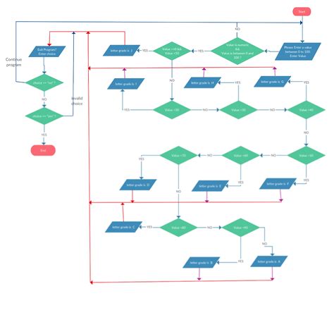 Solution Flowchart Studypool