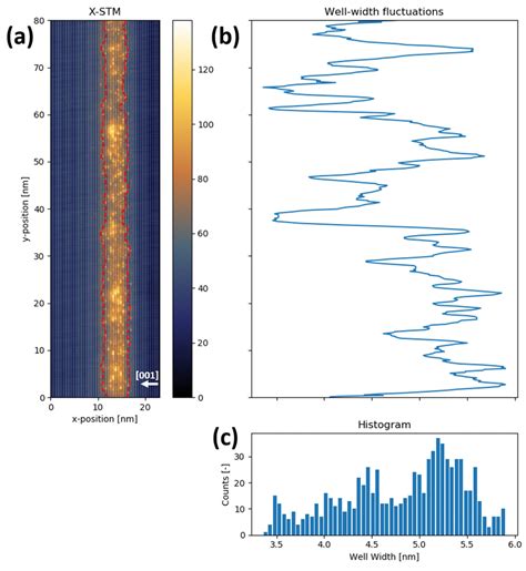 Well Width Analysis A X Stm Filled State Image Of Layer 1 Showing