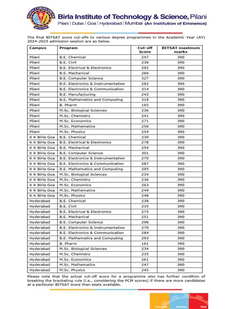 Bitsat 2024 Cut Off Scores Pdf Engineering Physical Sciences