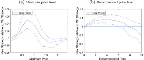 Performance Of Price Lists Relative To Decentralized Strategy Profits Download Scientific