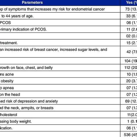 Patients Knowledge About The Early Diagnosis Of Pcos N 1182
