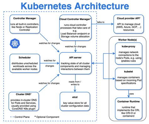 kubernetes架构图 architecture workload networking storage rbac kubernetes