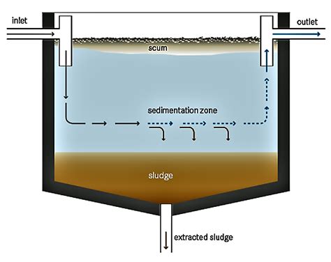 Sedimentation Tank Working