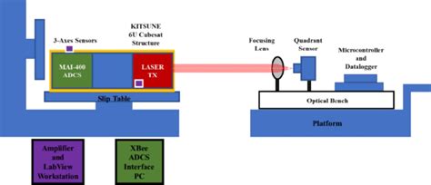 6u Cubesat Adcs Jitter Measurement Setup Download Scientific Diagram