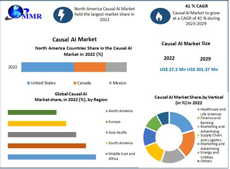 Causal Ai Market Global Industry Analysis