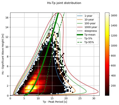 Welcome To Metocean Statss Documentation — Metocean Stats Latest Documentation