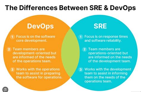 Sitereliabilityengineering Sre Devops Continuousimprovement