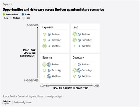 Quantum Computing Futures Deloitte Insights