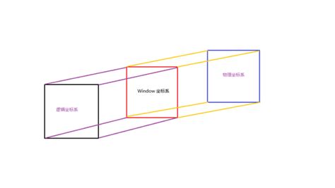 小谈qt的坐标系系统 3个坐标系，2个变换 知乎