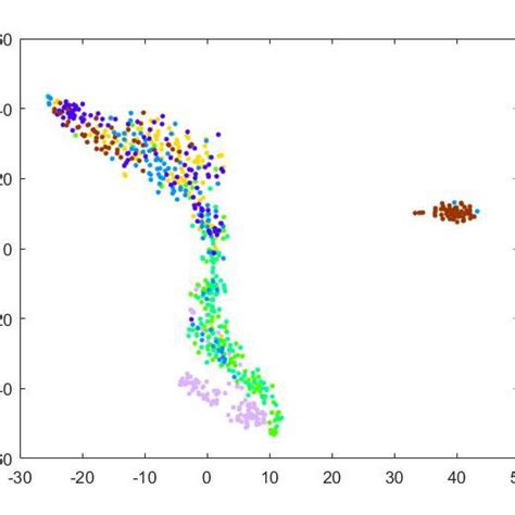 T Sne Visualization Of Extracted Features From The Raf Db Dataset Download Scientific Diagram
